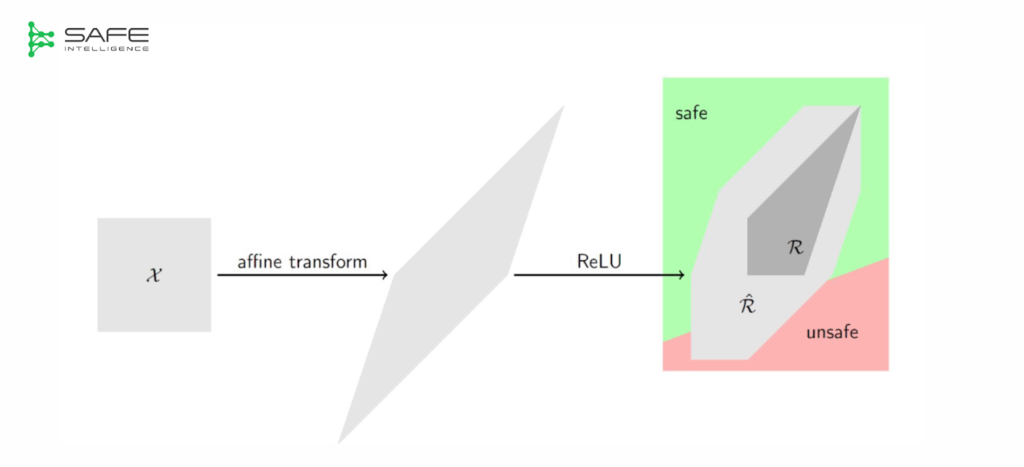 Dynamic Back-Substitution in Bound-Propagation-Based Neural Network Verification - Safe Intelligence
